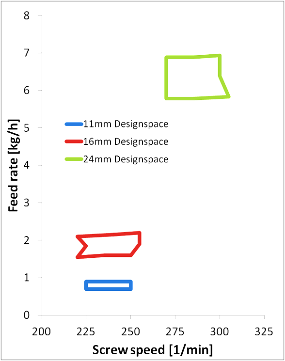 Investigating process parameter mechanism for successful scale-up of a ...