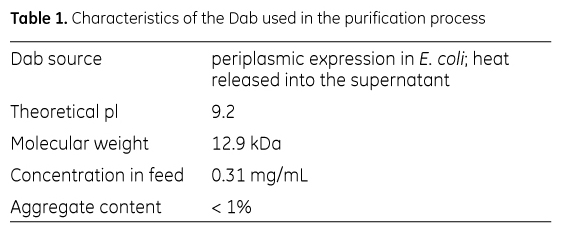 A platform approach for the purification of domain antibodies (Dabs)