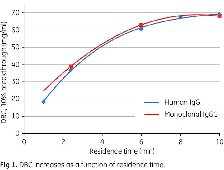 Dynamic binding capacity study on MabSelect SuRe™ LX for capturing high ...