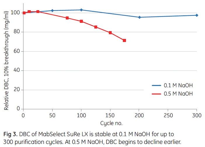 Lifetime performance study of MabSelect SuRe™ LX during repeated ...
